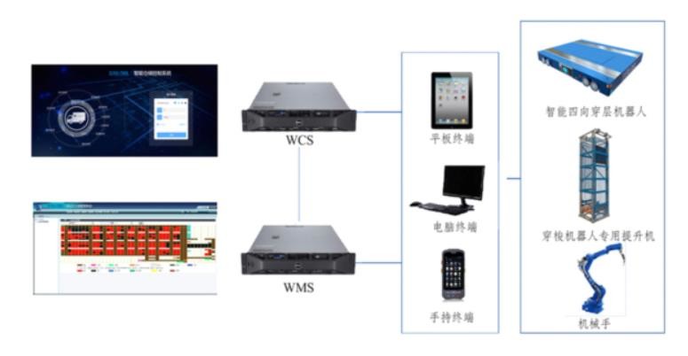Monitoring System Wms Wcs Asrs Automated Material Handling System