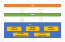 ASRS WMS WCS Warehouse Control System Software Management Control